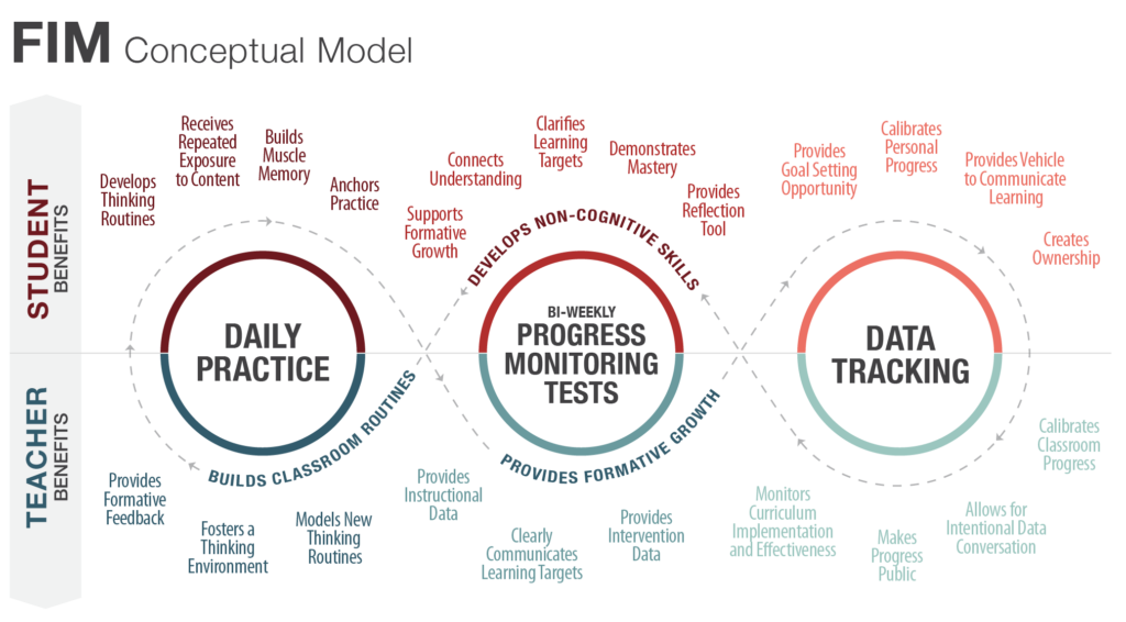 FIM Portal - Discover Student Engagement Strategies